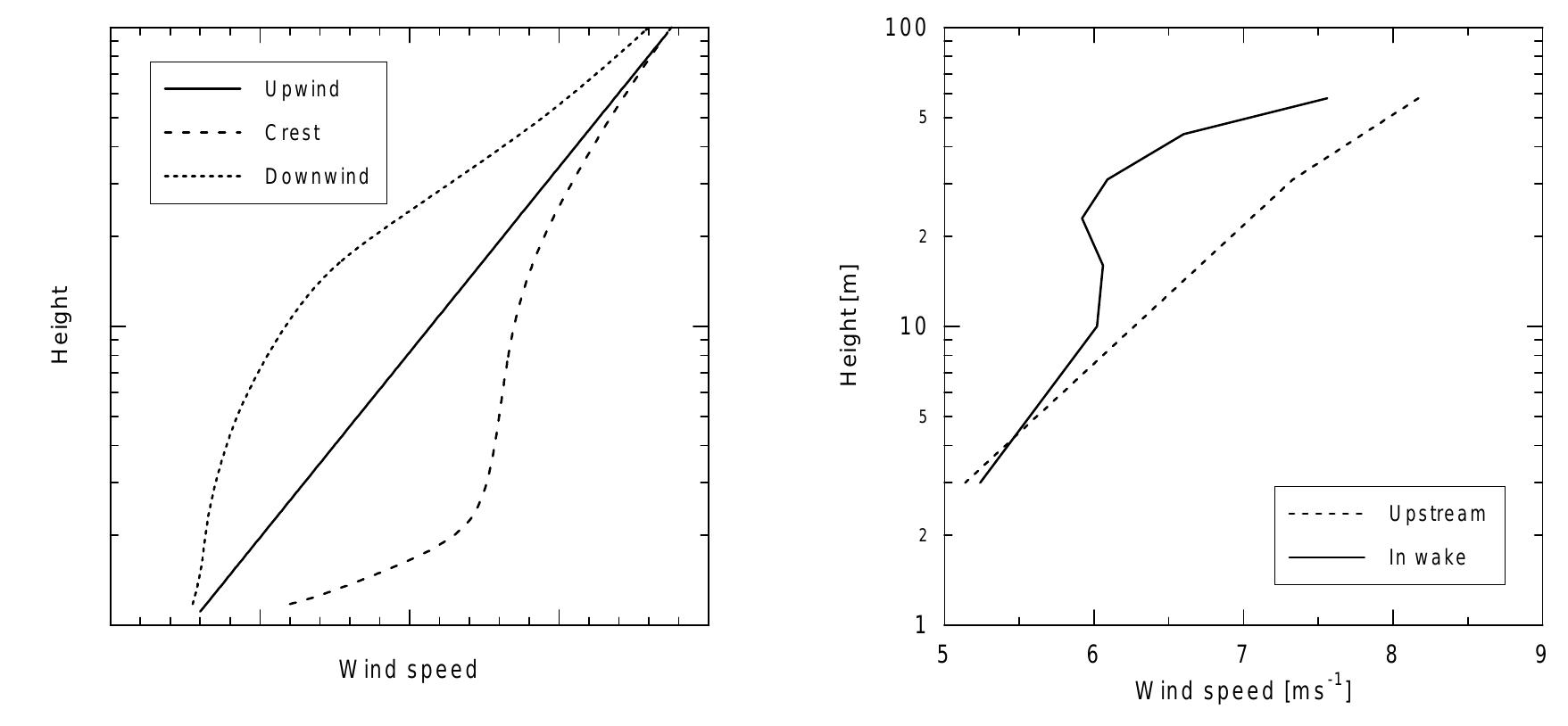 In sloping terrain and over hills, certain layers of the