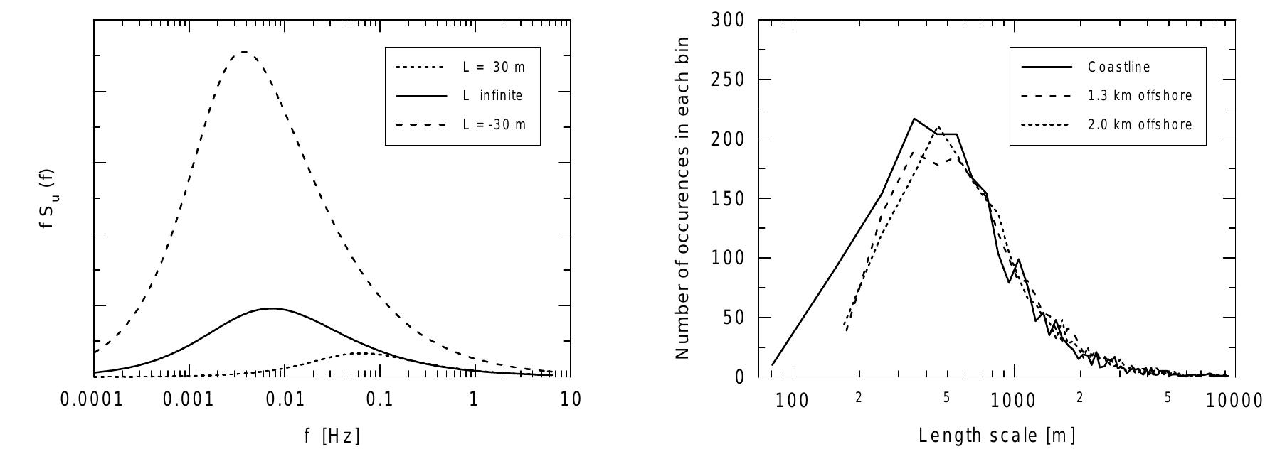 (a) model spectra of the streamwise velocity component 50 m