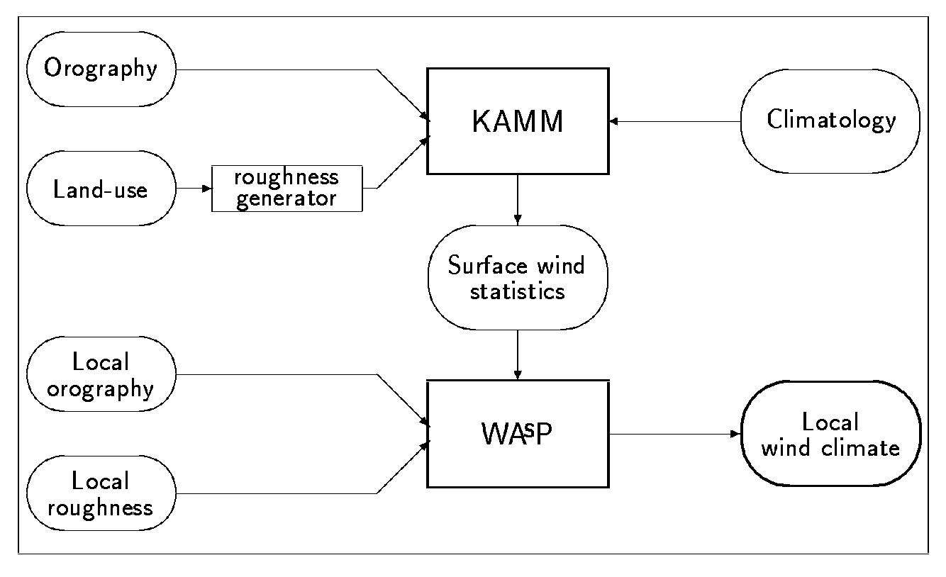 Schematic presentation of the kamm/wasp approach to