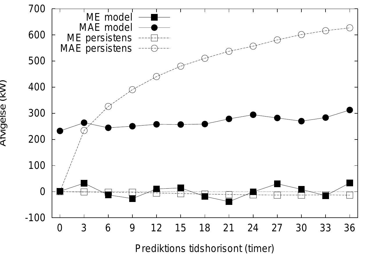 The performance of the riso model compared to the