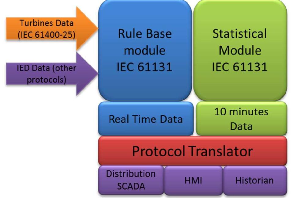 Automation architecture depicts the different parts of the
