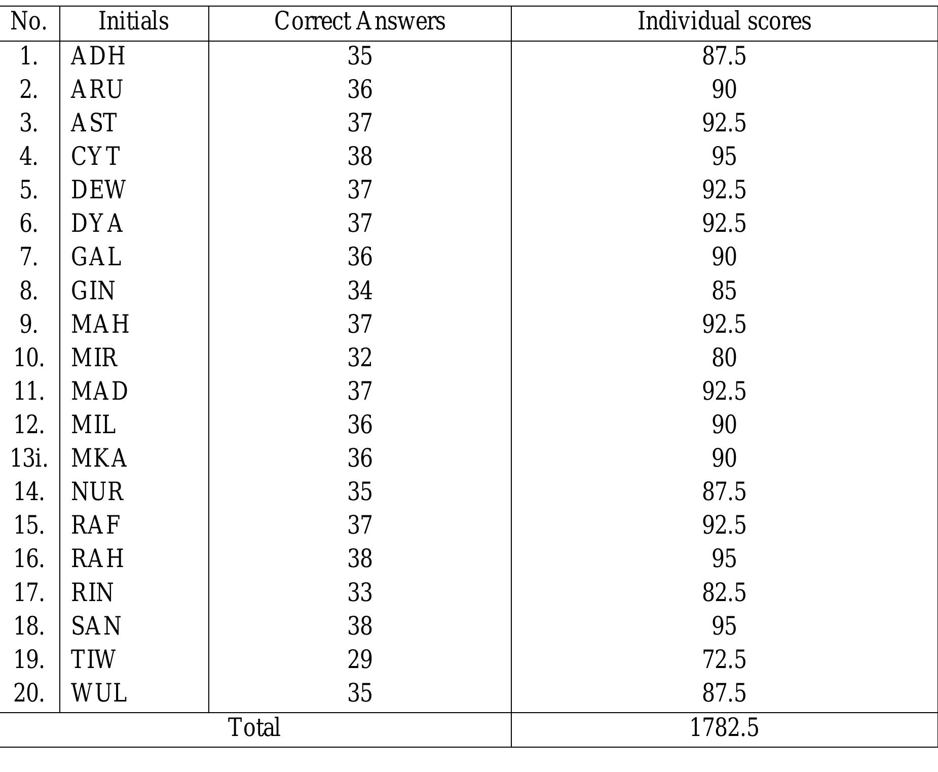 The students’ score in vocabulary test (maximum score = 40)