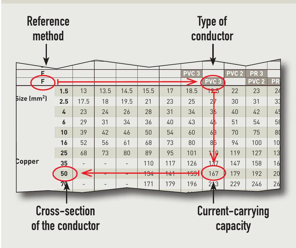 Determining the cross-sections of conductors