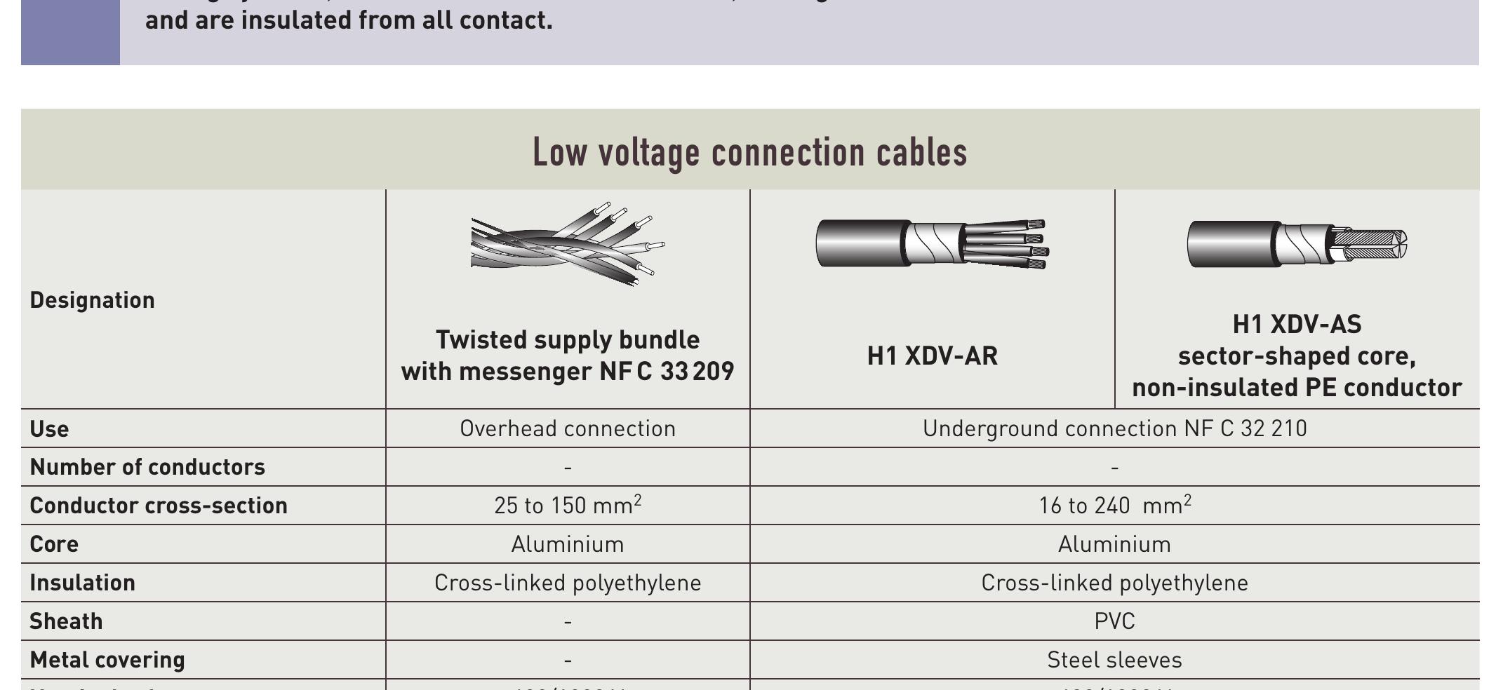 Figure 26 - Sizing conductors and selecting protection