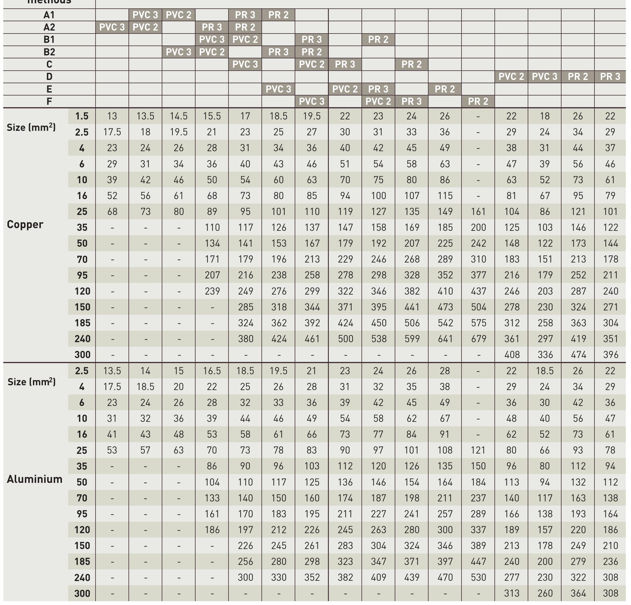 (1) pvc 2: pvc insulation, 2 loaded conductors - pvc 3: pvc