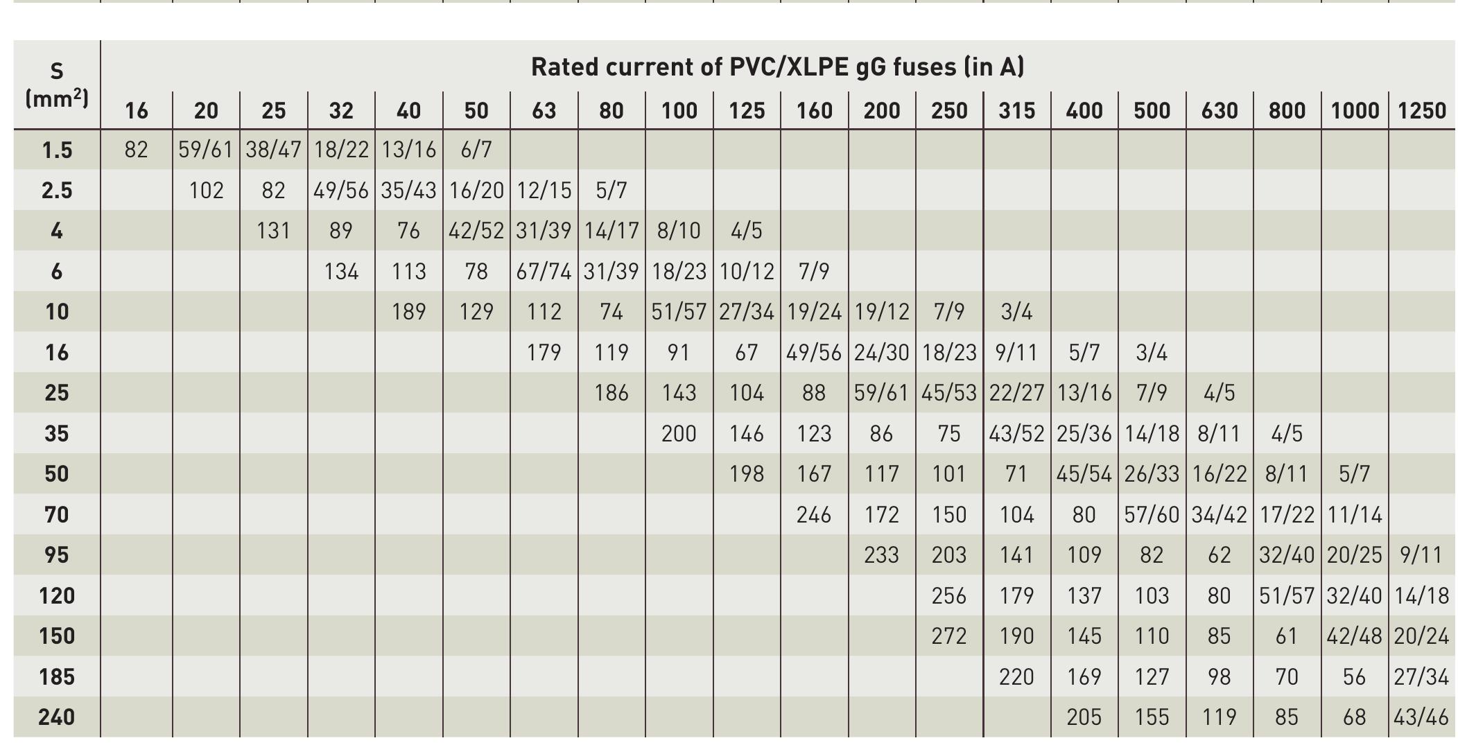 Table 23 - Sizing conductors and selecting protection