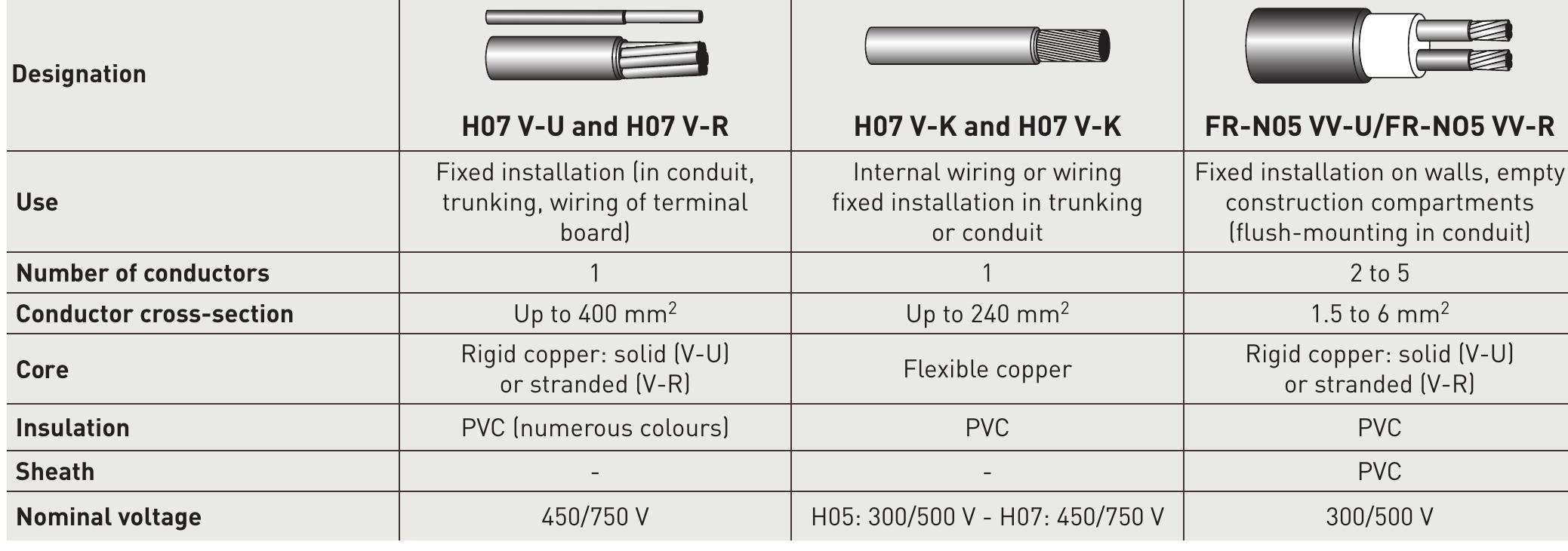 Table 35 - Sizing conductors and selecting protection