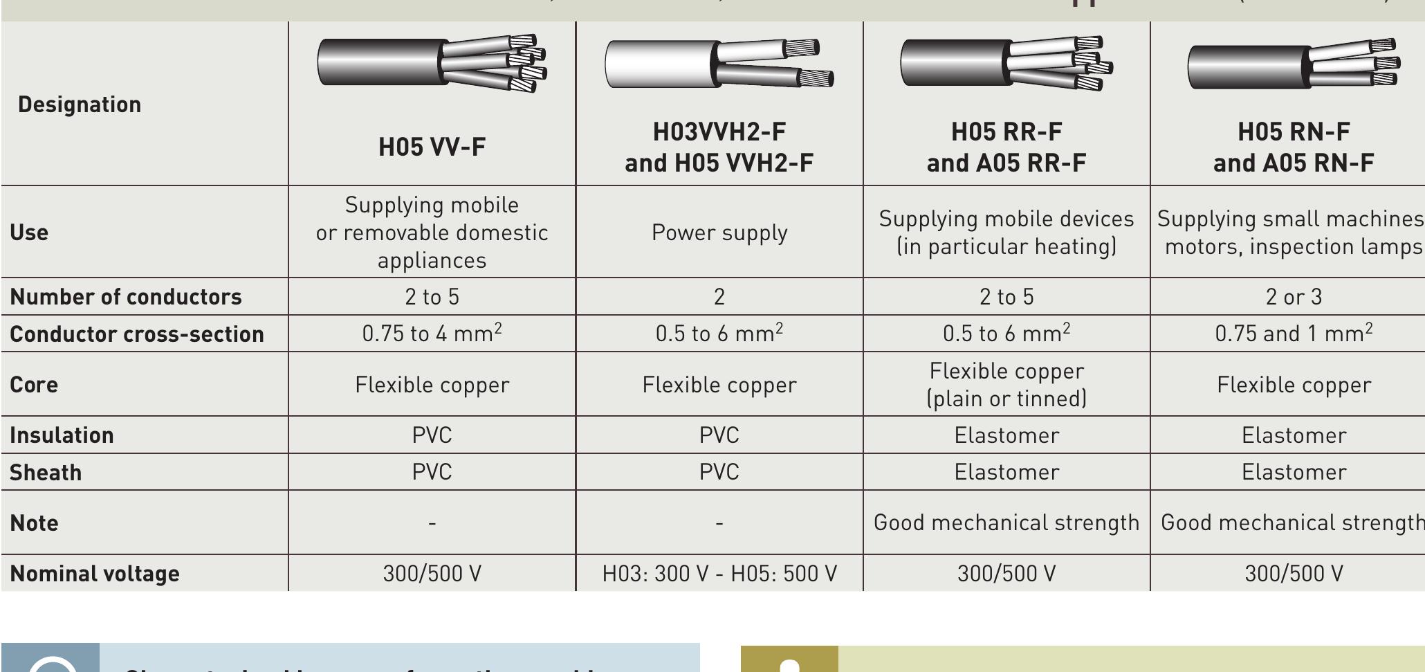 Table 36 - Sizing conductors and selecting protection