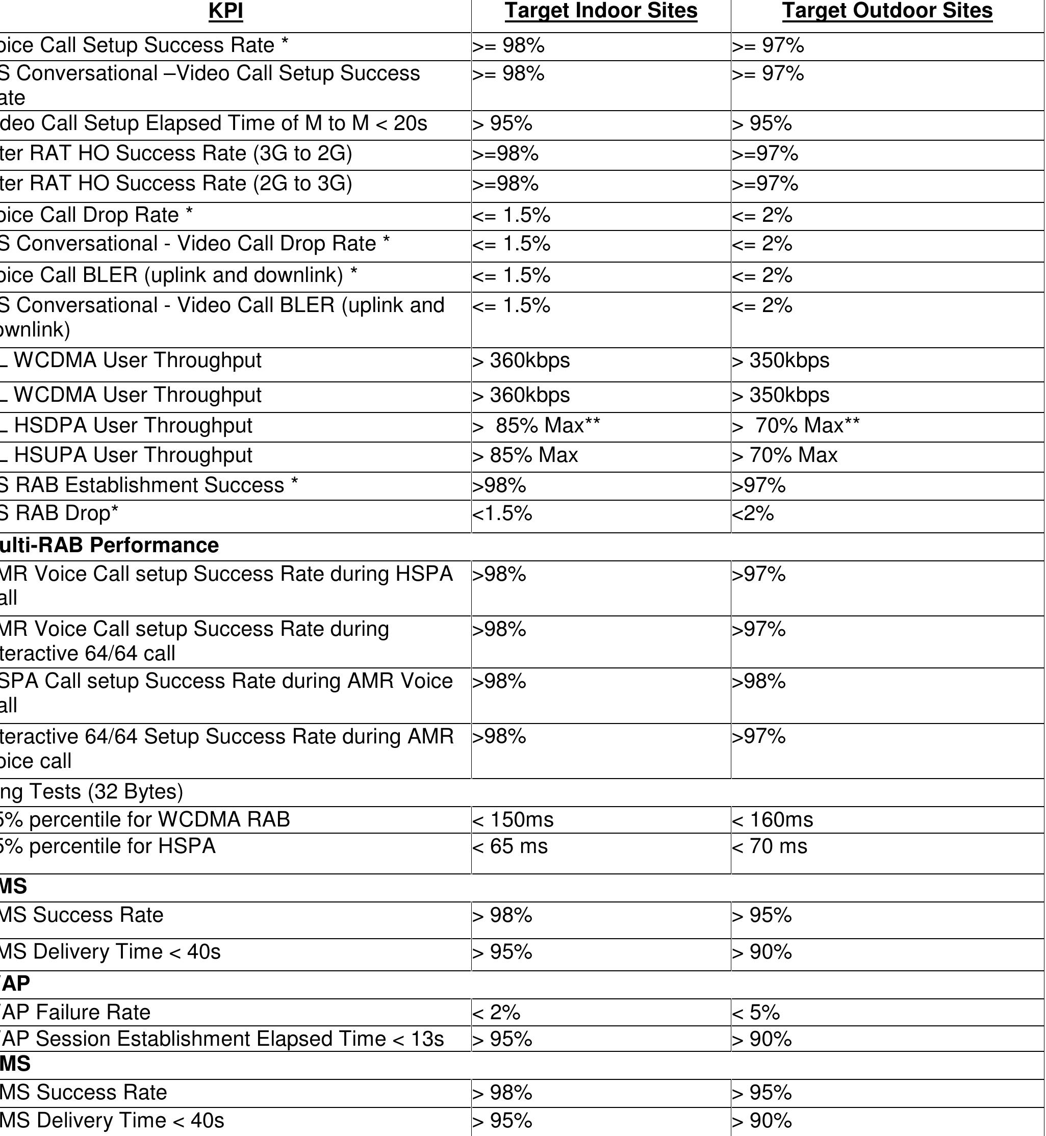 Wcdma target kpis for amx - nicaragua