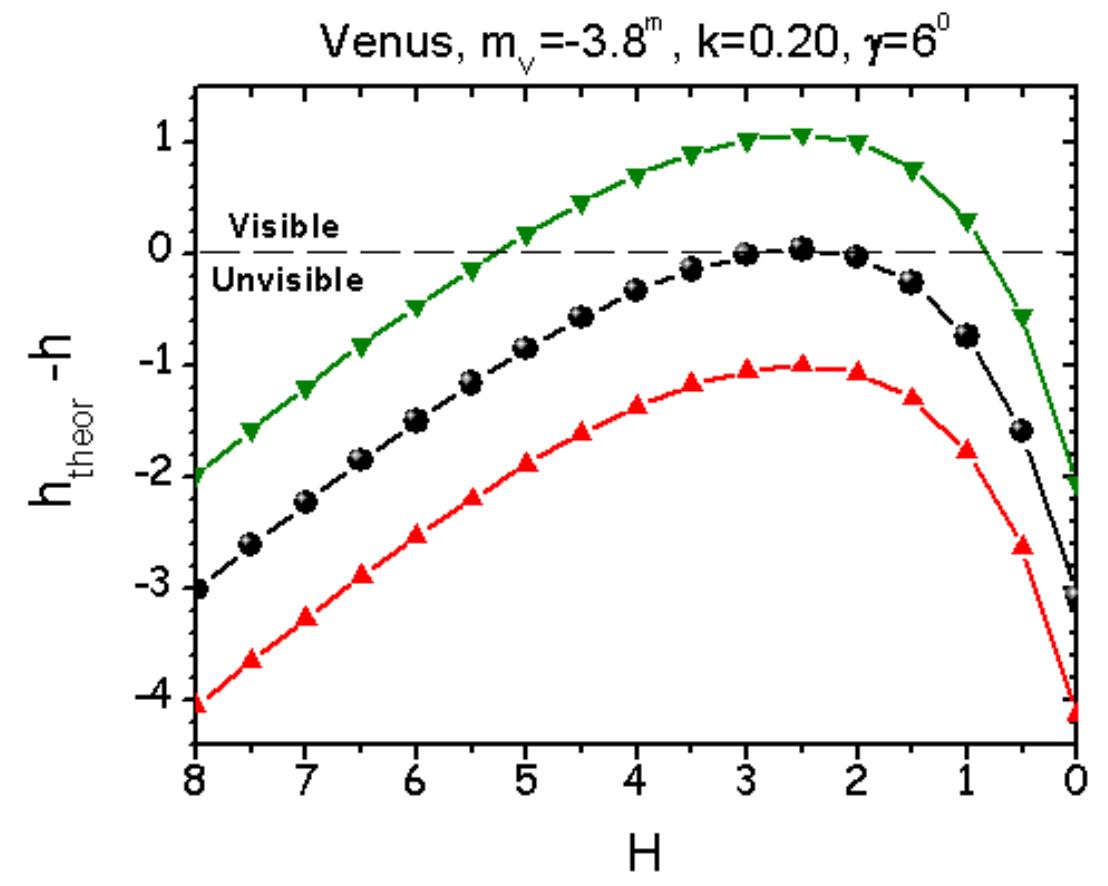 The calculation of the arc of visibility of venus. on the