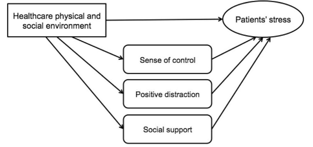 Adaptation of ulrich's theory of supportive design.