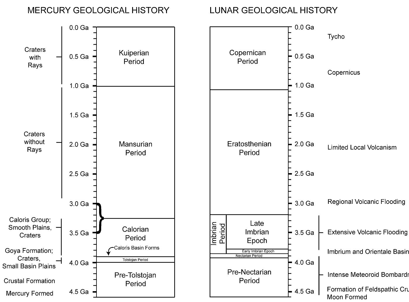 The geological time scale of mercury compared with that of