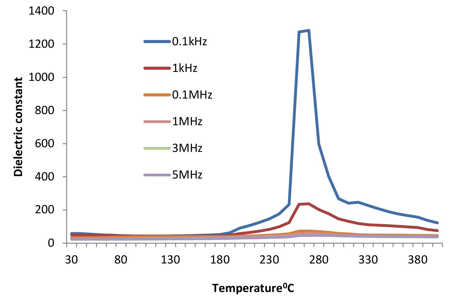 Shows the dielectric constant vs temperature plots of