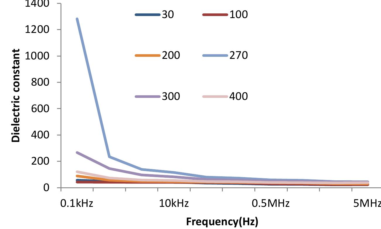 Shows the frequency vs dielectric constant plots of