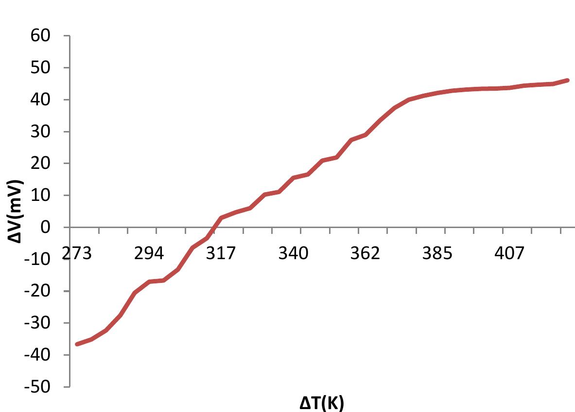 Shows the av vs at plot of la,o3doped srtio;