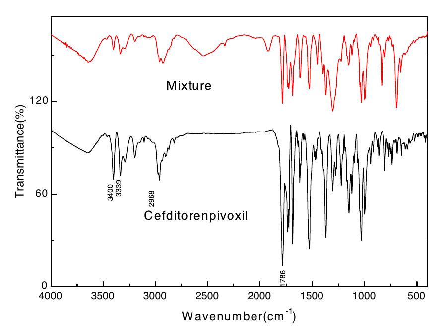 Figure 1 - from Absorption and bioavailability of cefditoren