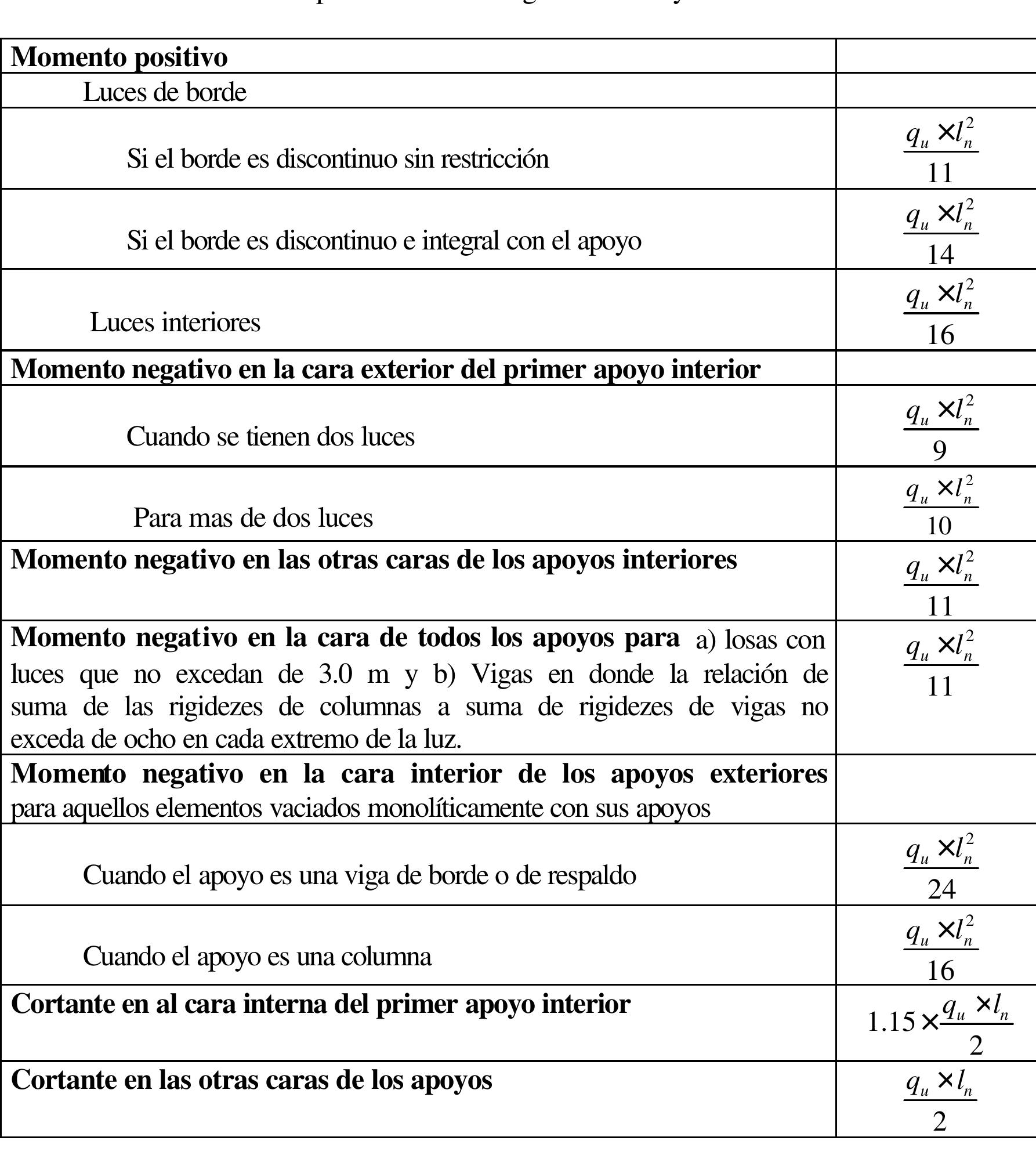 (PDF) LOSAS EN UNA DIRECCIÓN 4 DISEÑO DE VIGAS CONTINUAS Y LOSAS EN UNA ...