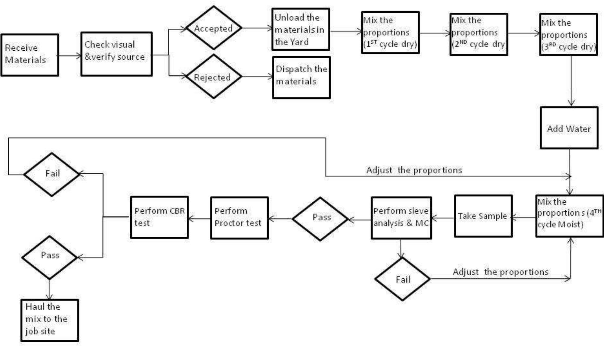 2: flowchart for y ard mixed base course material process