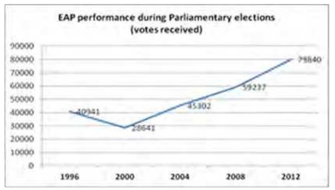 Diagram 6: eap electoral performance**' its electoral