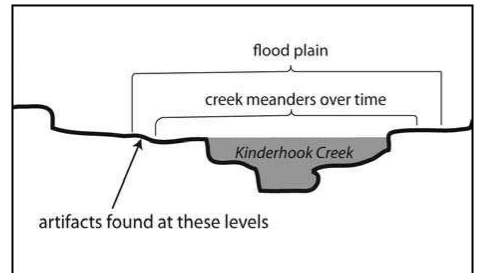 1. the diagram, a cross-section of the kinder- hook creek,
