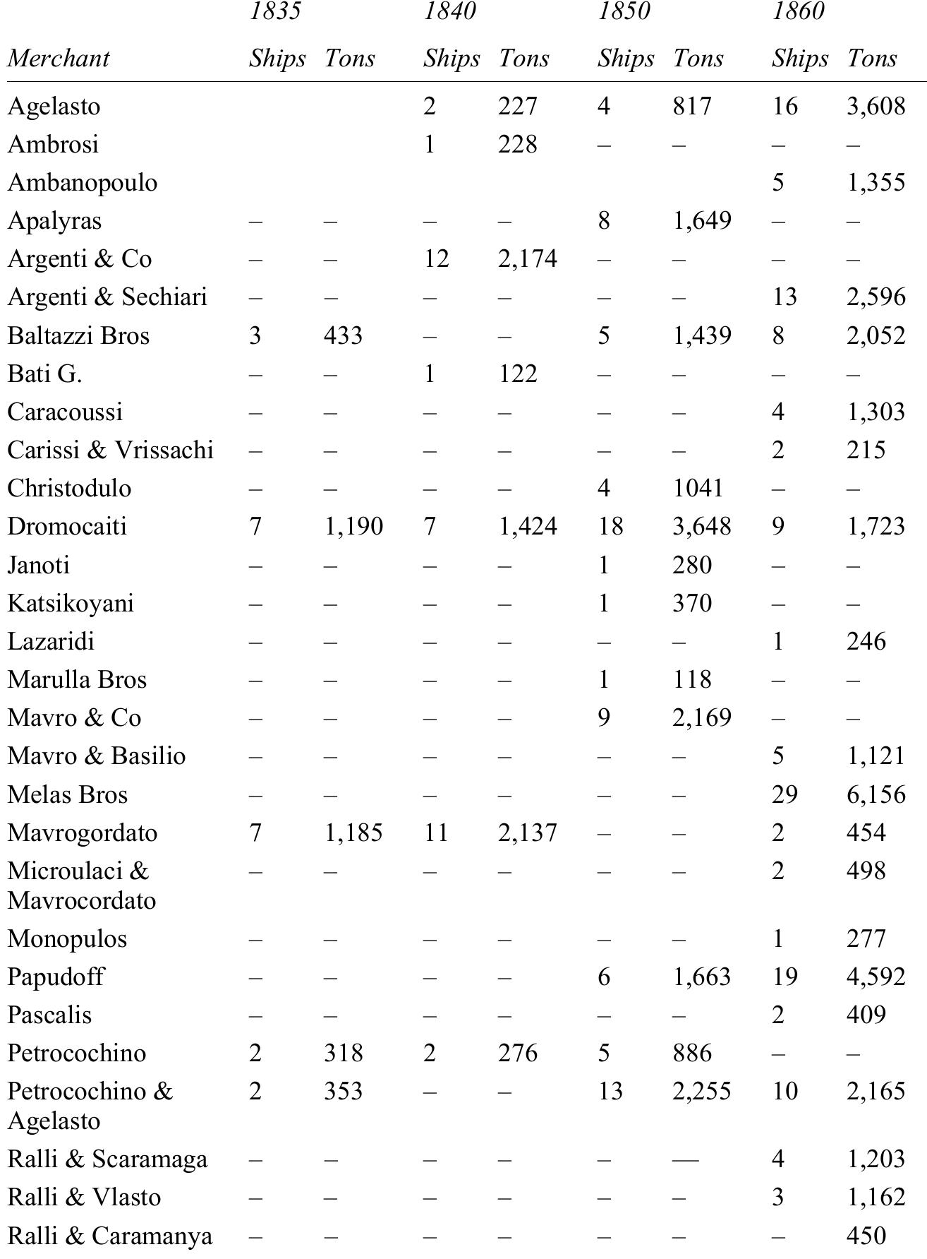 3 greek merchant/shipowners handling the trade from the