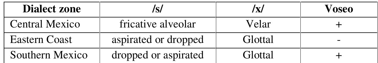 4. phonetic and morphological features of mexican spanish