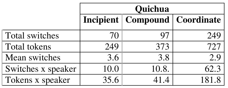 27 general distribution of codeswitching per level of
