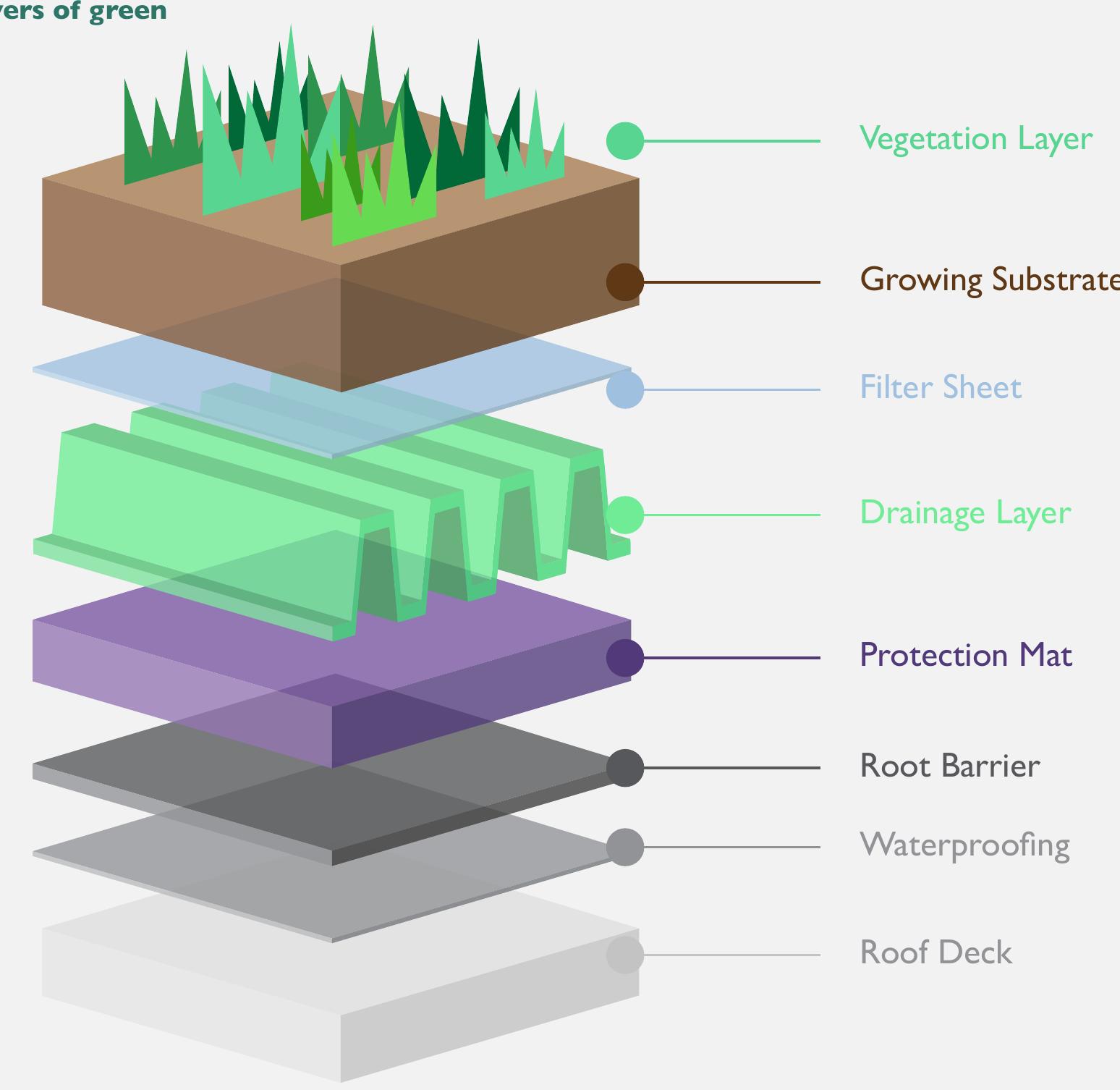 A green roof contains plants that are grown in a layer of