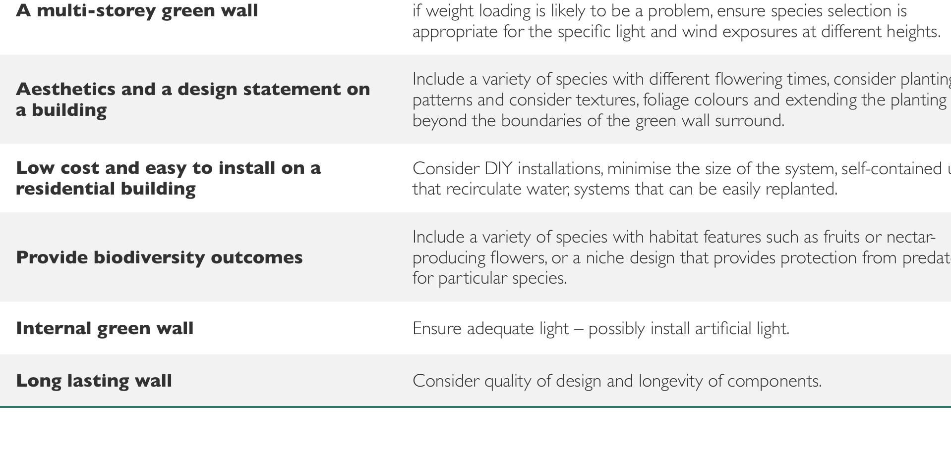 Table 7 - Growing Green Guide: A guide to green roofs, walls