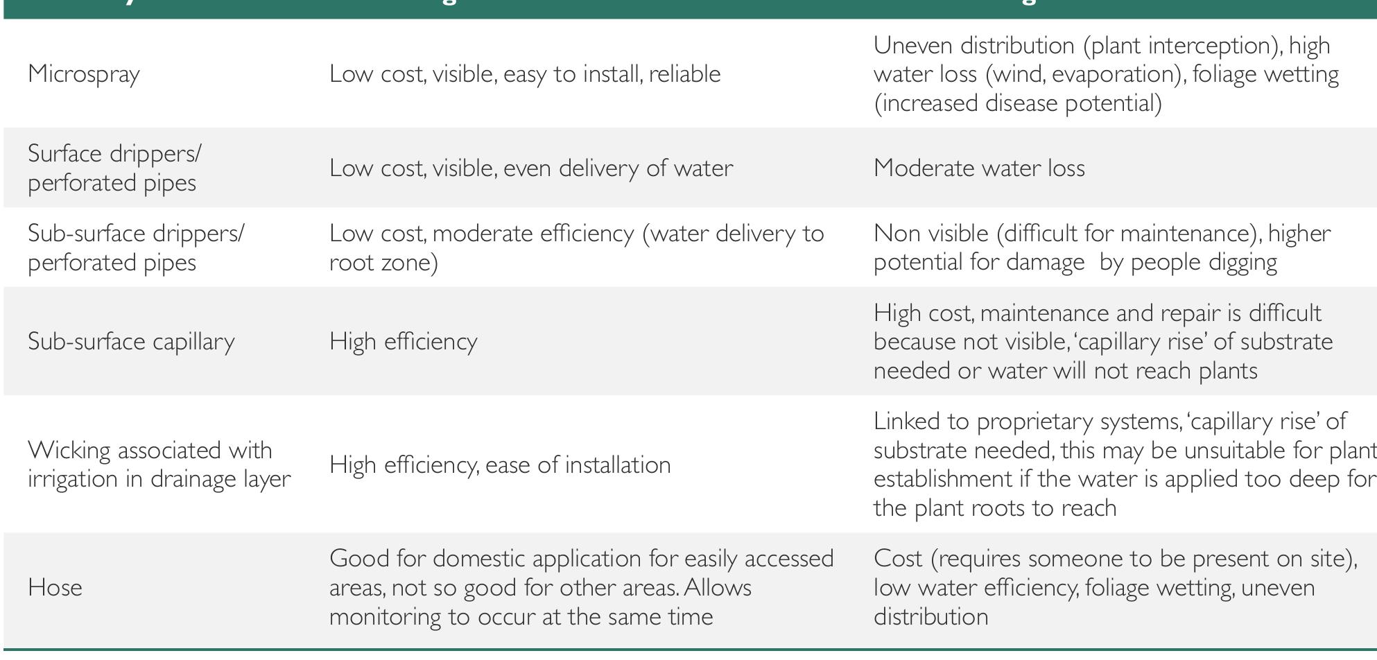 Ii. irrigation methods for green roofs 5.11 wind