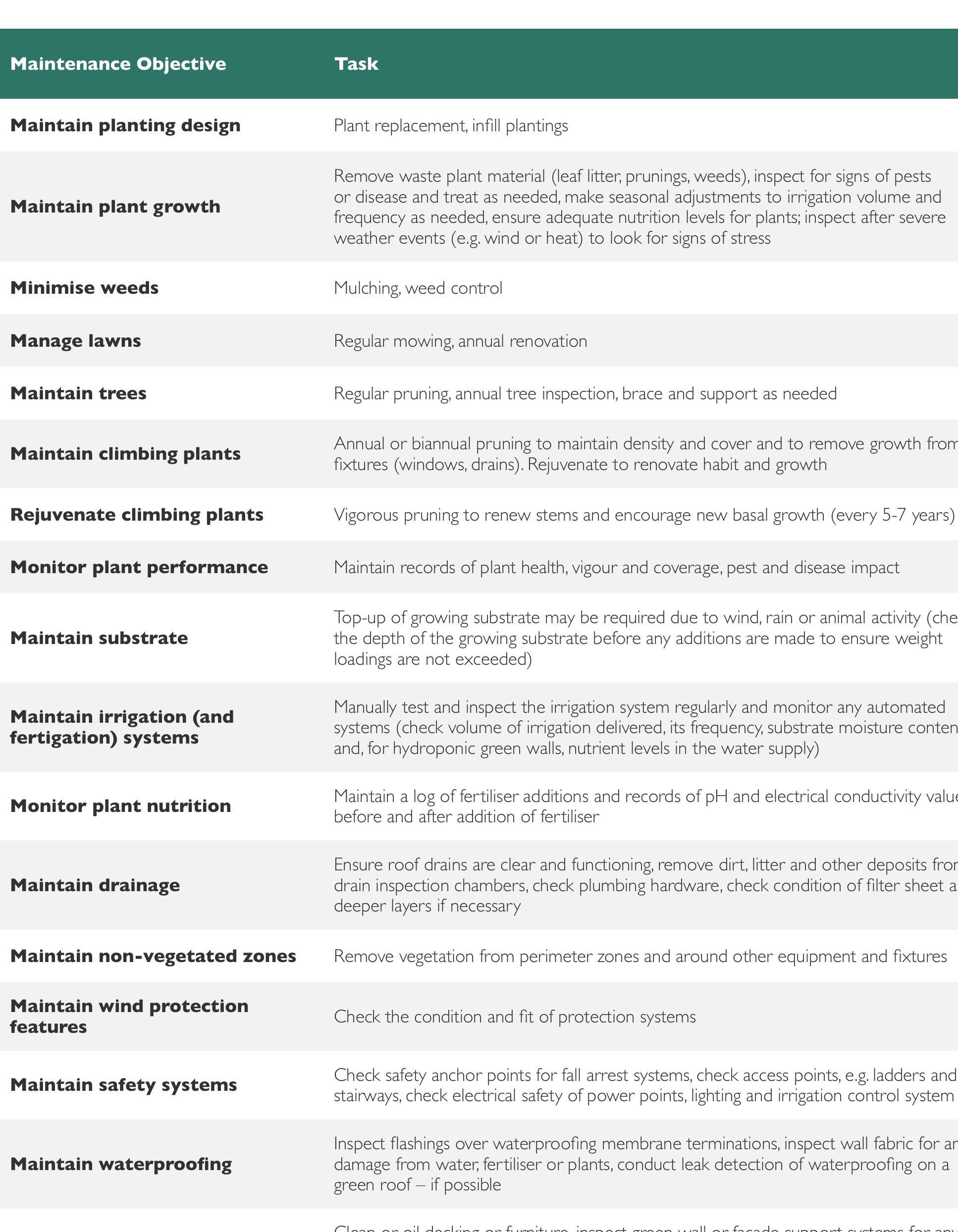 Table 18 - Growing Green Guide: A guide to green roofs,