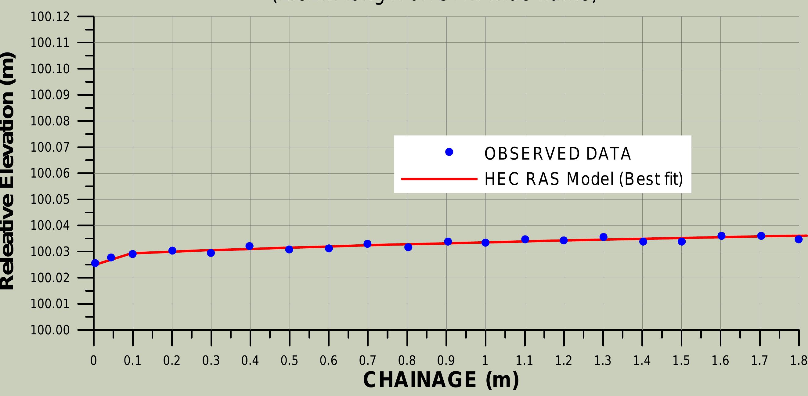 Figure 41 - HEC-RAS A Tutorial (Model Development of a Small