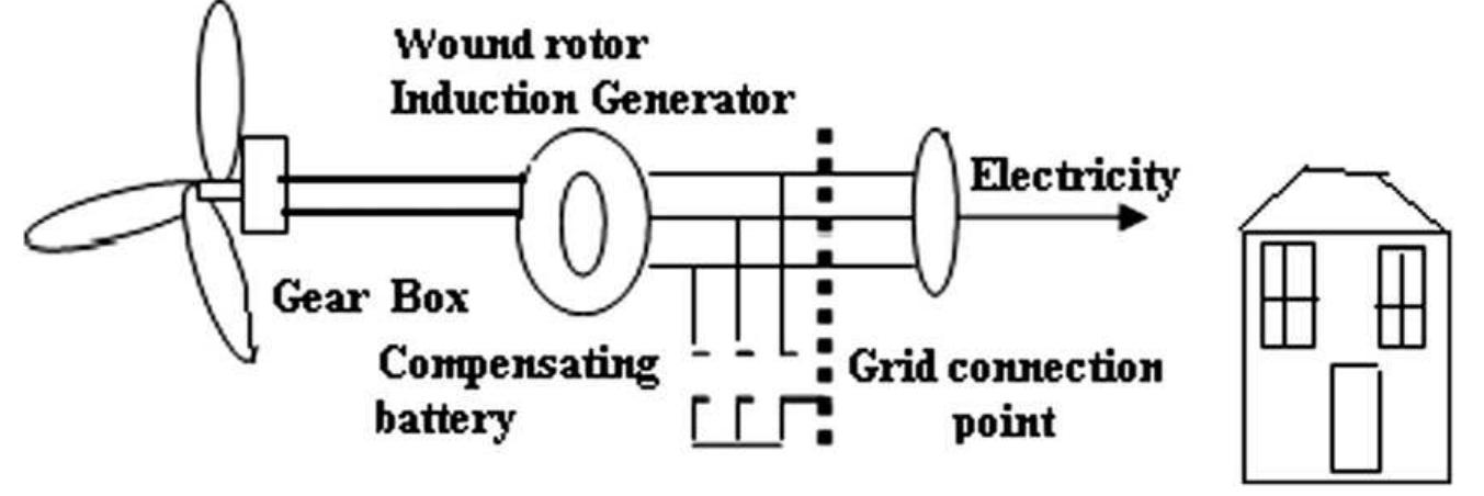 System block diagram. a complete model representing the wtig