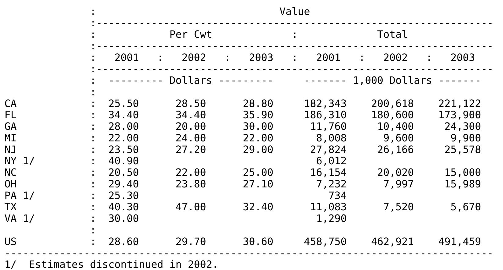 Figure 7 - Paprika A Scoping Study of the Market and Value