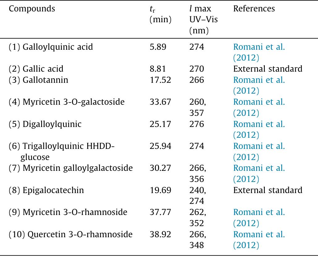 Elution times and maximum absorbance of individual phenolic
