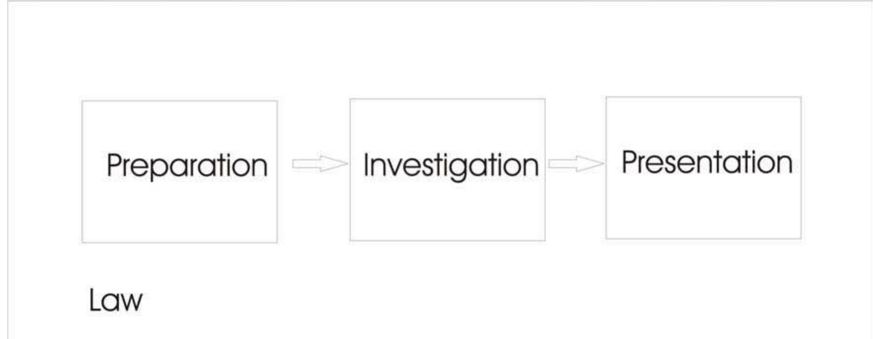 Figure 1 - Framework for a Digital Forensic Investigation