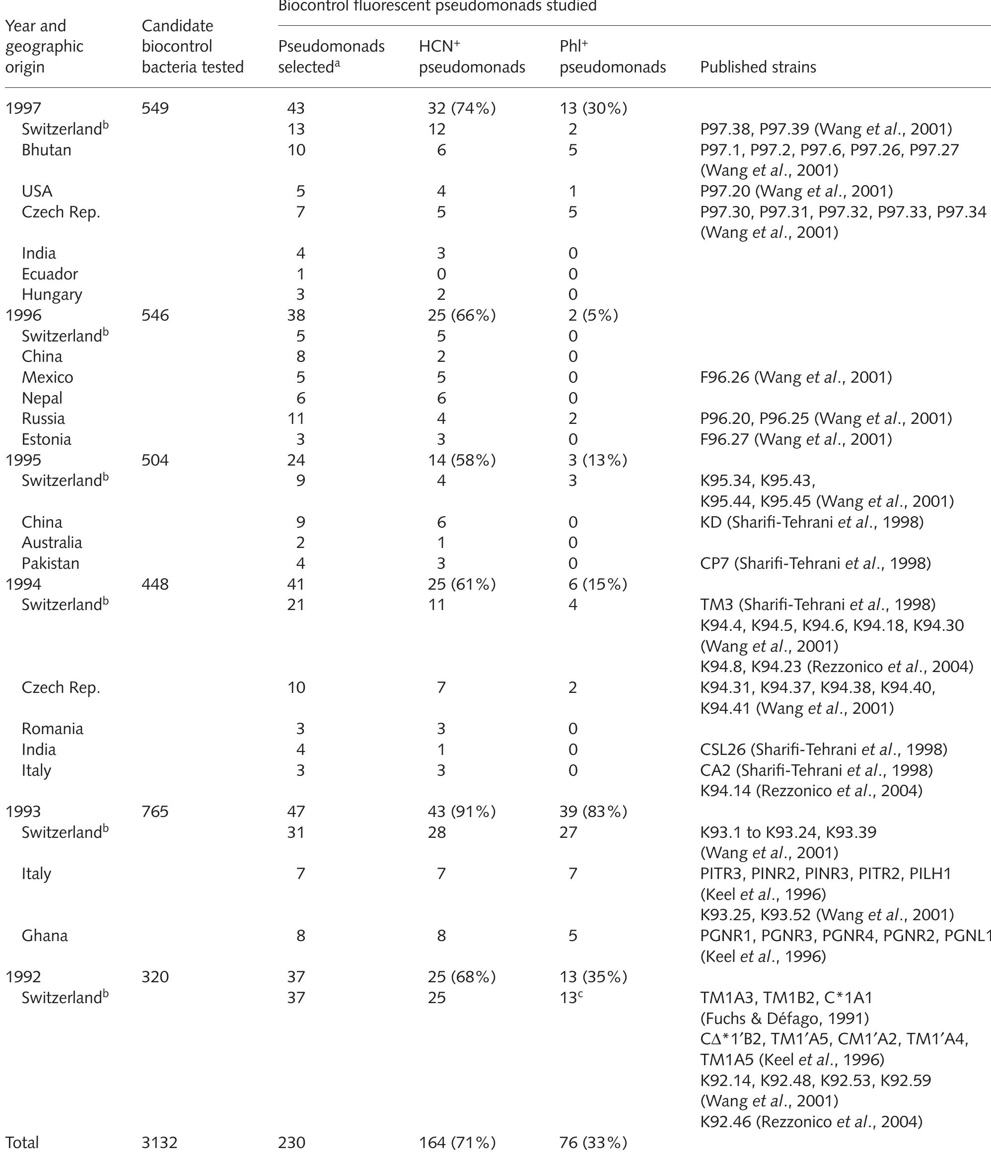 Table 1 - from Is the ability of biocontrol fluorescent