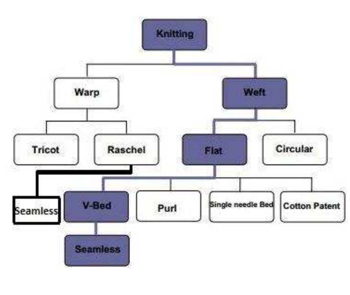 -1: knitting classification diagram