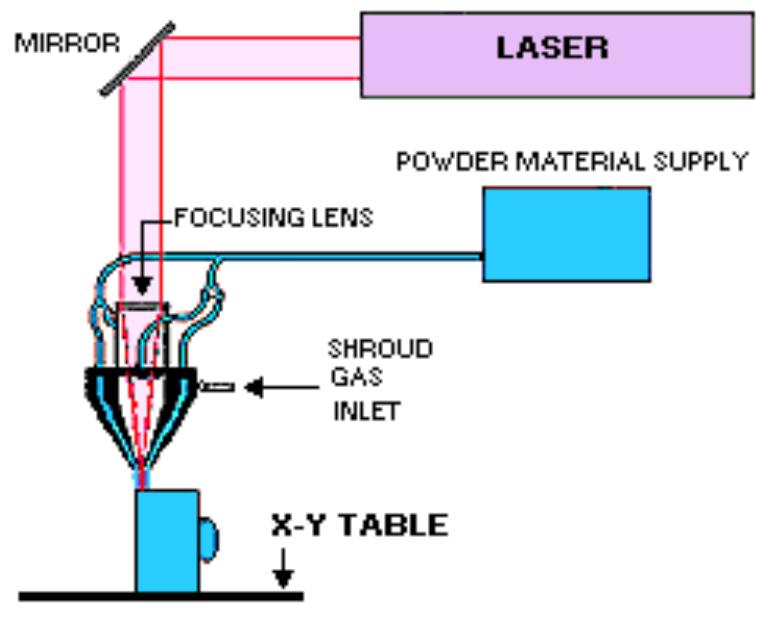 Laser engineered net shaping diagram source: "laser