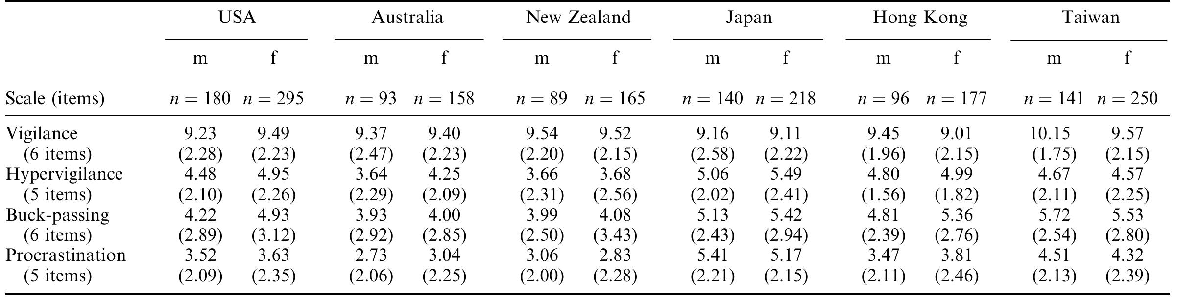 (PDF) The Melbourne Decision Making Questionnaire: An Instrument for ...