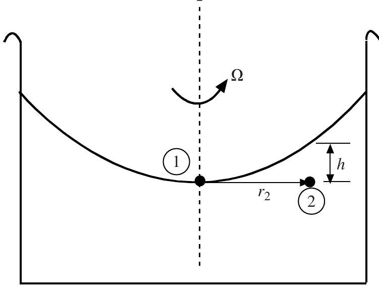 11 the free surface in a rotating container. which is a