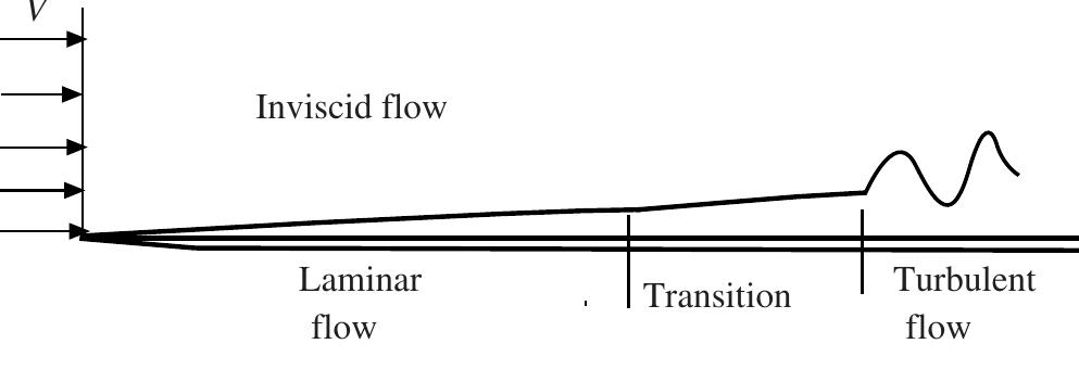 A boundary layer is a thin layer of fluid that develops on a