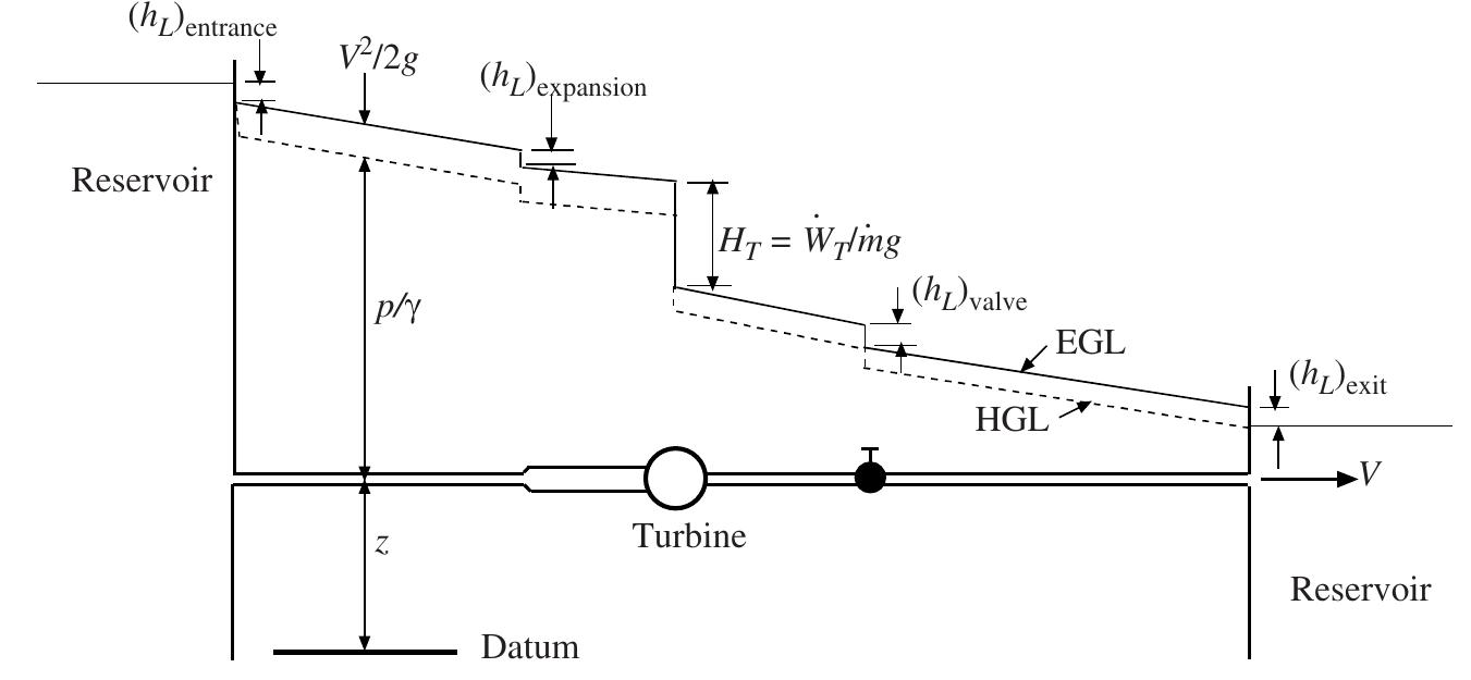 11 the hydraulic grade line (hgl) and the energy grade line