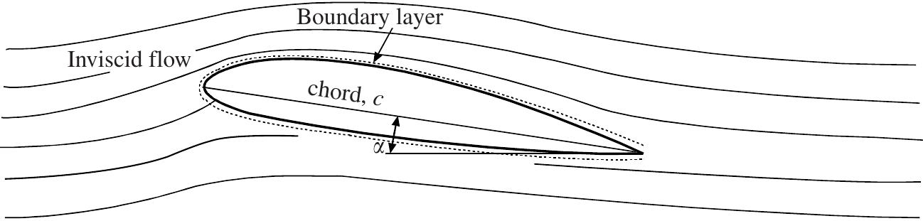 6 flow around an airfoil at an angle of attack a. airfoils