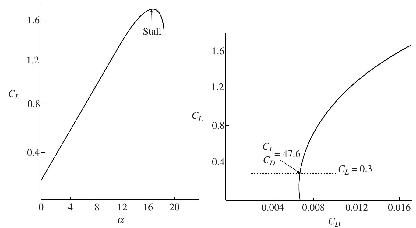 7 lift and drag coefficients for a conventional airfoil at