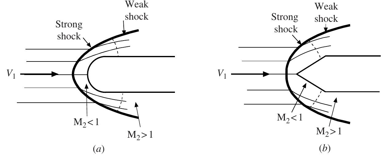 12 detached shock waves around (a) a plane, blunt object and