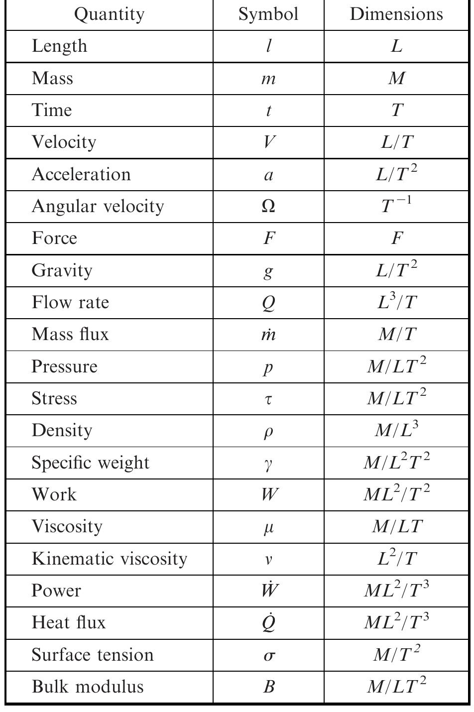 1 symbols and dimensions of quantities of interest using the