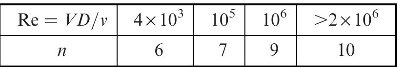 1 exponent 1 for smooth pipes the power-law profile cannot