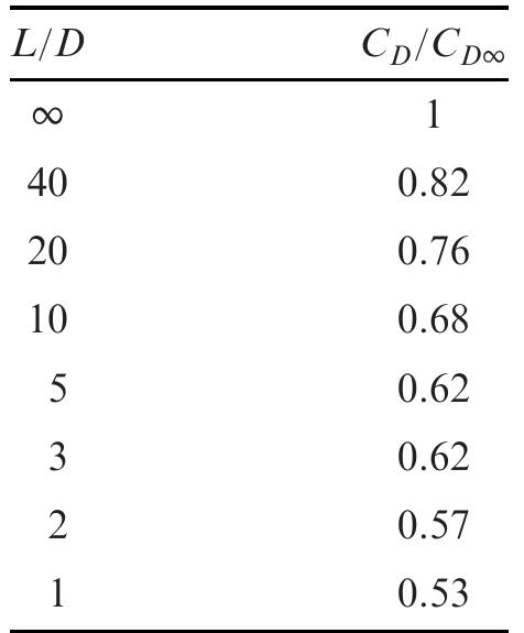 1 drag coefficients for finite-length circular cylinders’