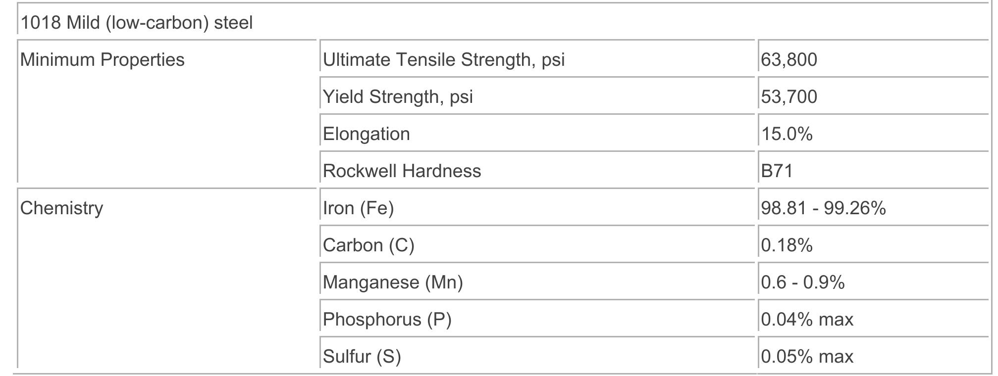 Alloy 1018 is the most commonly available of the cold-rolled